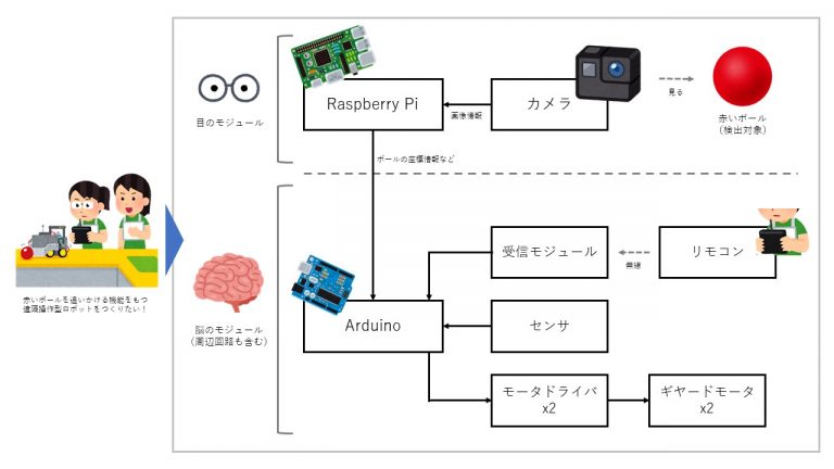 ラズパイ・arduino・m5stackの特徴と使い分け Device Plus デバプラ