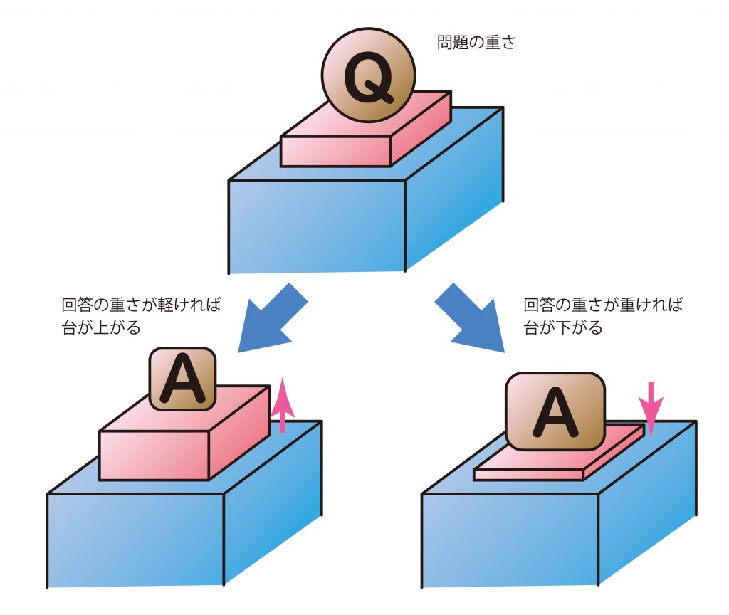 手軽に挑戦!arduinoとセンサを使って重さをデジタル計測!【第3回】 Device Plus デバプラ